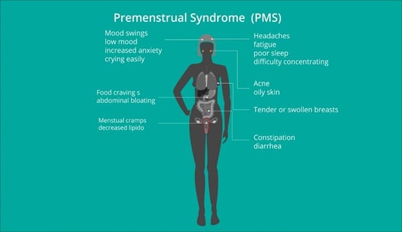 PMS – Premenstrual Syndrome - Wellcare Medical Centre Kingston